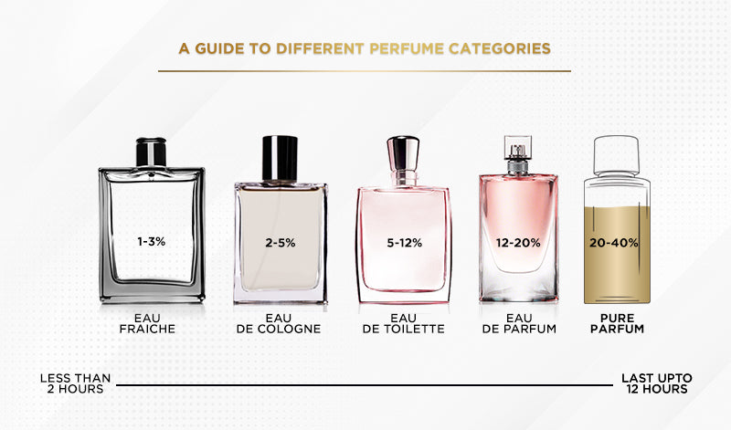 Ultimate Guide to Perfume Categories with Bergamot Beauté